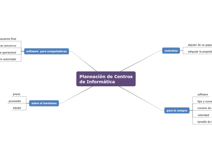 Planeación de Centros de Informática - Mind Map